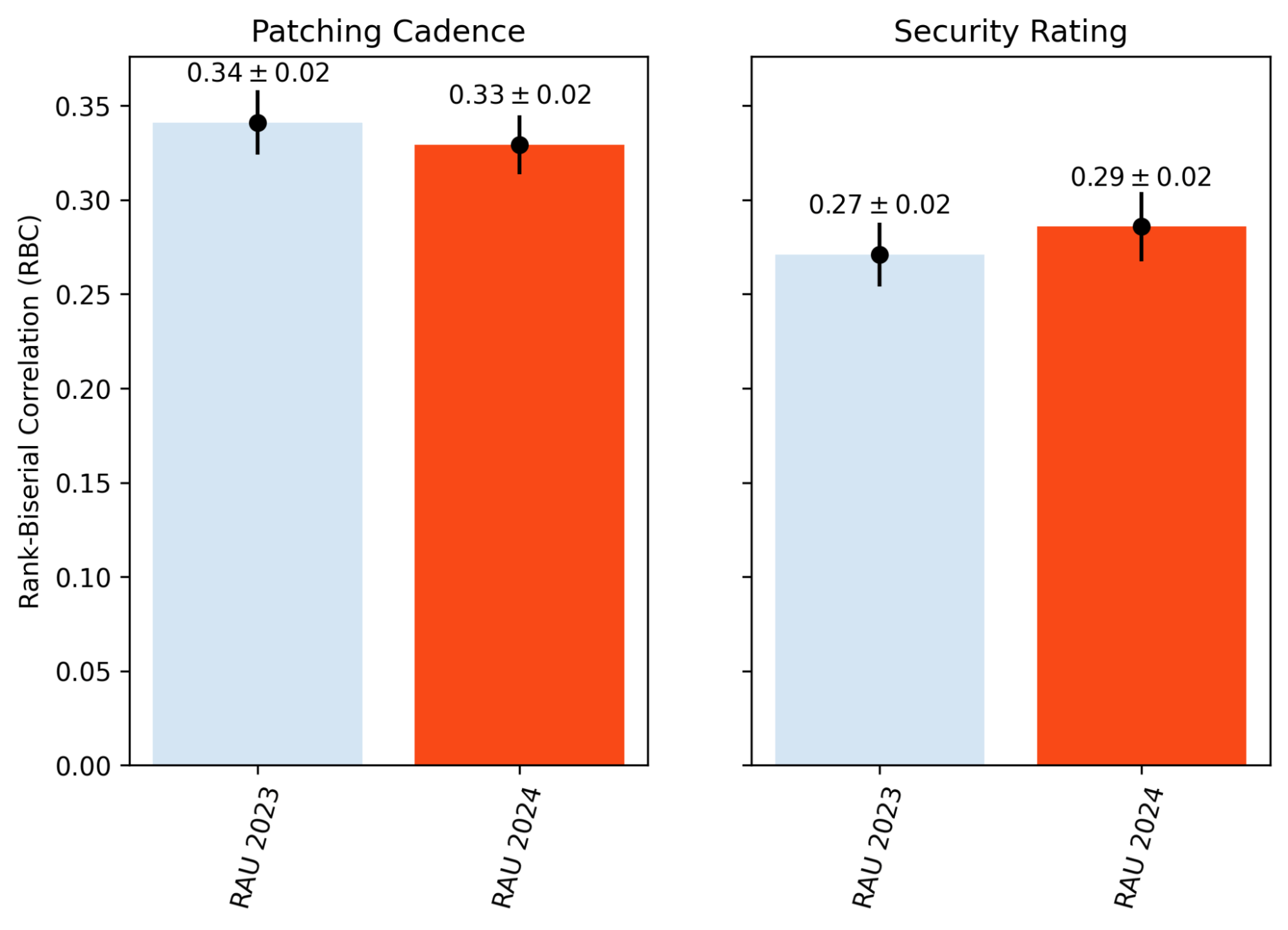 2024 Bitsight Ratings Algorithm Update: Purpose, Observations, and Impact | Bitsight